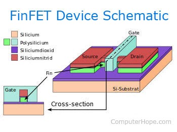 FINFET Technology in VLSI: FinFET Technology
