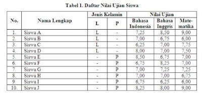Mengenal/Mendalami HTML: MEMBUAT Tabel DENGAN Atribut Rowspan Dan ...