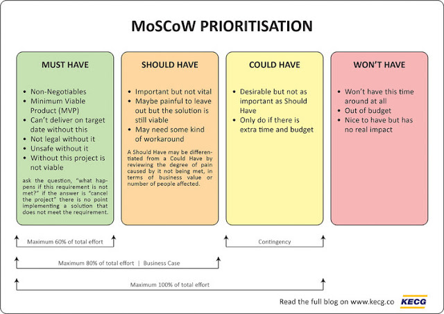Management&Business: Task Prioritisation Hack using MoSCoW Method