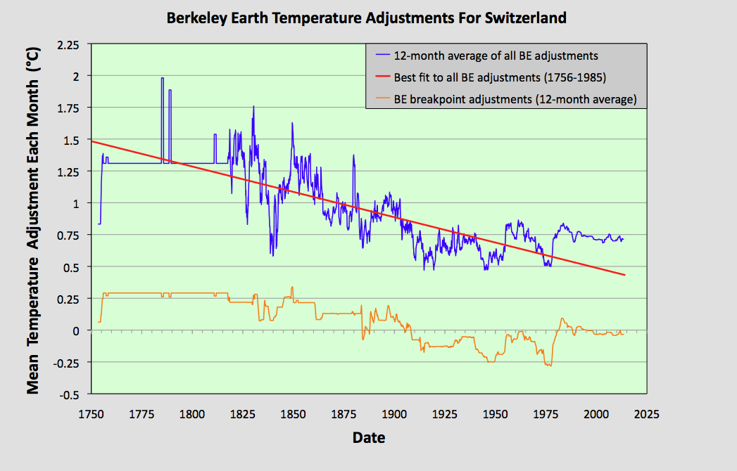 Climate Science Investigations: 56. Switzerland - temperature trends ...