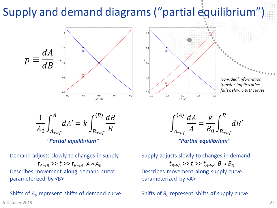 Information Transfer Economics: Implicit assumptions in Econ 101 made ... Information Transfer Economics: Implicit assumptions in Econ 101 made ...
