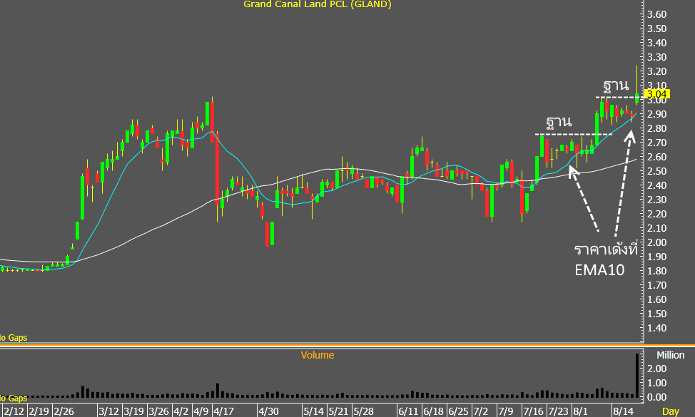(มือใหม่เล่นหุ้น) Wyckoff Logic ของดีที่เม่ามือใหม่เอาไปใช้ได้ง่ายๆ