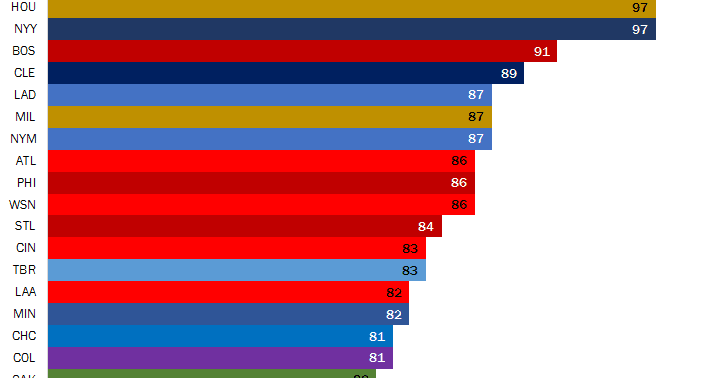 Rational Pastime: Projections and Seeding *Update* for the 2019 Major ...