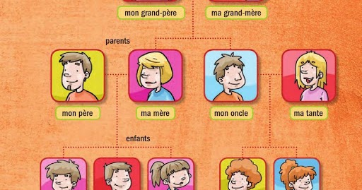 Le blog de FLE de madame Lourido: Les membres de la famille
