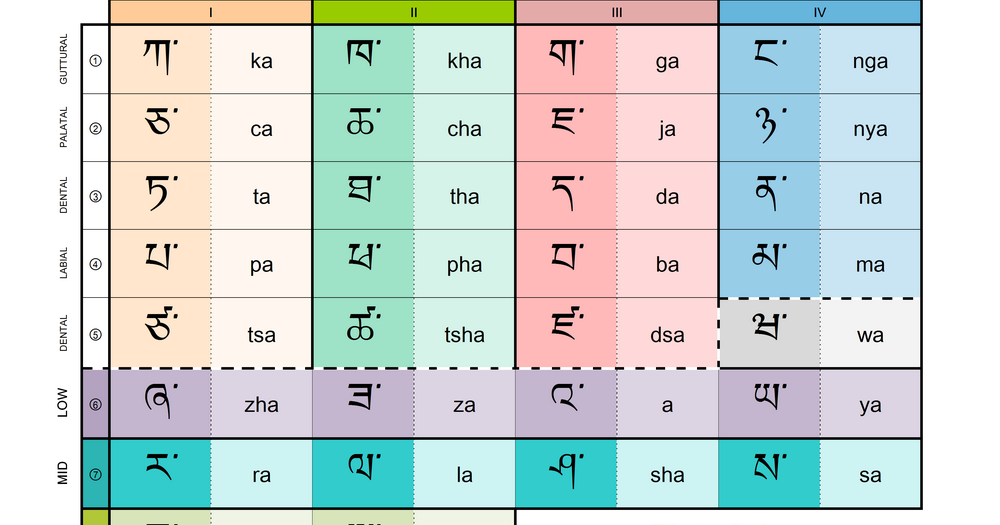 Tibetan Alphabet Chart