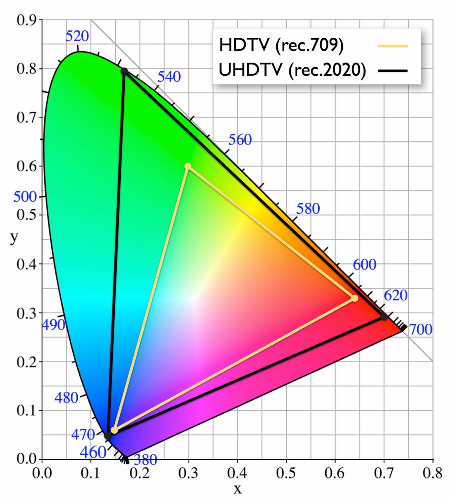 Image Sensors World: SMPTE Meeting on Wider Color Gamuts