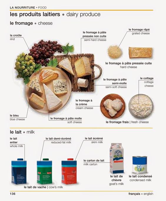 Les plats typiques et les aliments.