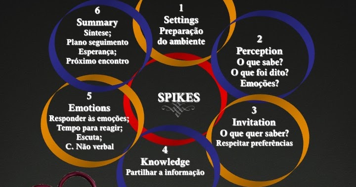 Viver Enfermagem em Cuidados Intensivos: PROTOCOLO DE SPIKES