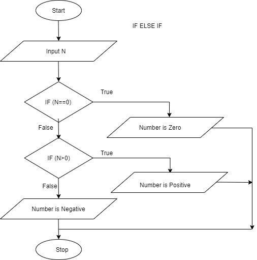Algorithm And Flowchart Assignment 8 To Assignment 11
