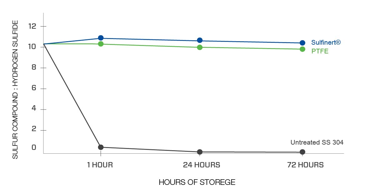 ทำไมเราจึงต้องเคลือบ PTFE หรือเคลือบ Sulfinert®