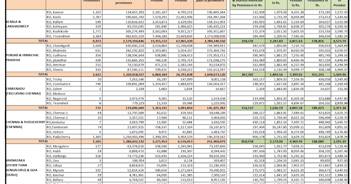 Eps 95 Higher Pension Epfo Provide Region Wise Higher Pension Case