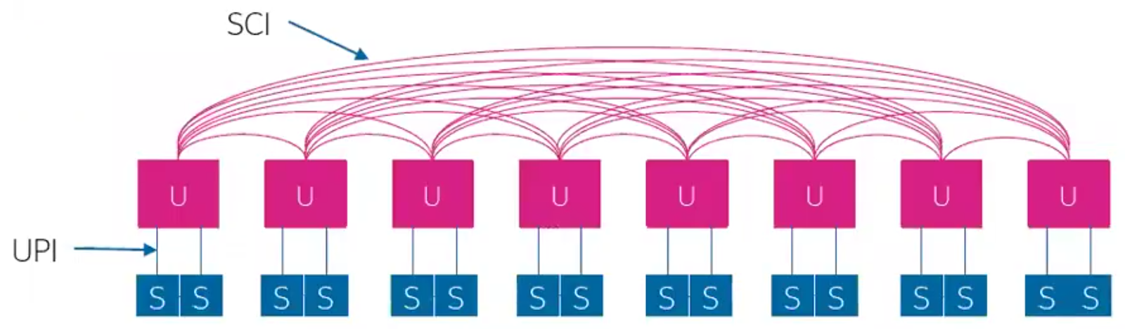 Engineering: x86 4+ sockets systems, CPU interconnect, and why Bull