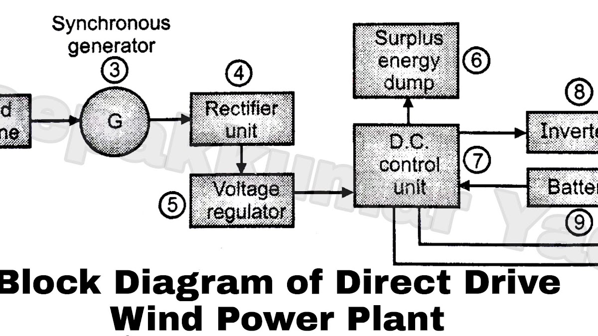 Wind Power Plant Schematic Diagram