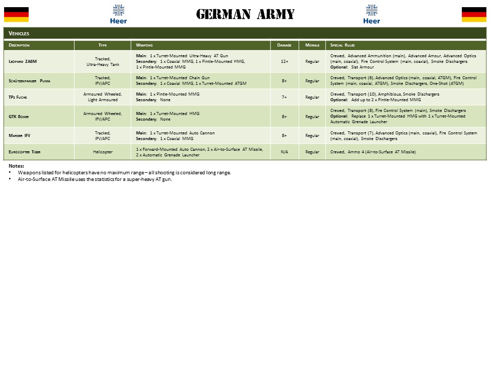 Jay's Wargaming Madness: Bolt Action Modern - Army Lists v3.1