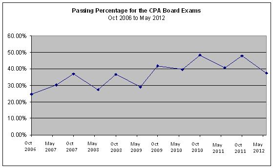 The Philippine CPA Board Exams: Assessment ~ A Life Long Journey