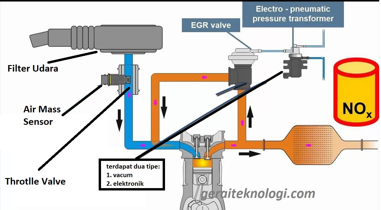 Fungsi dan Cara Kerja EGR (Exhaust Gas Recirculation) pada Kendaraan ...