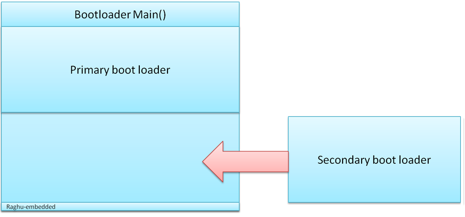 Raghu- Embedded: Boot Loader