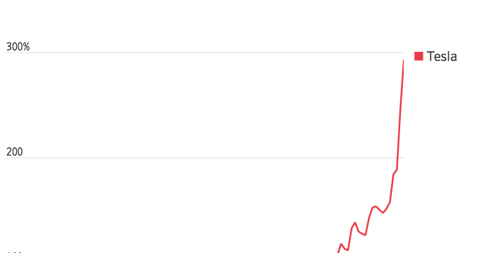 The Grumpy Economist: Tesla Bubble?