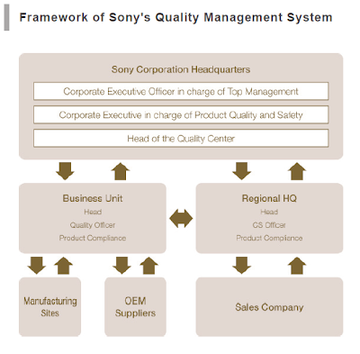 Visible Business: Sony's Quality Management System (2011)