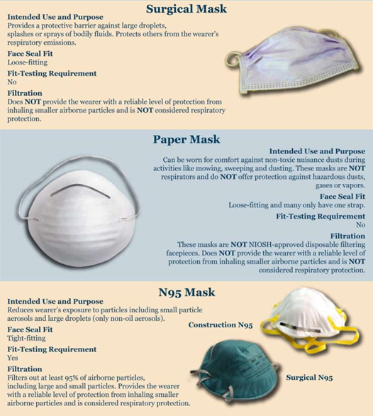 A small insight into Masks- A vital part of PPE