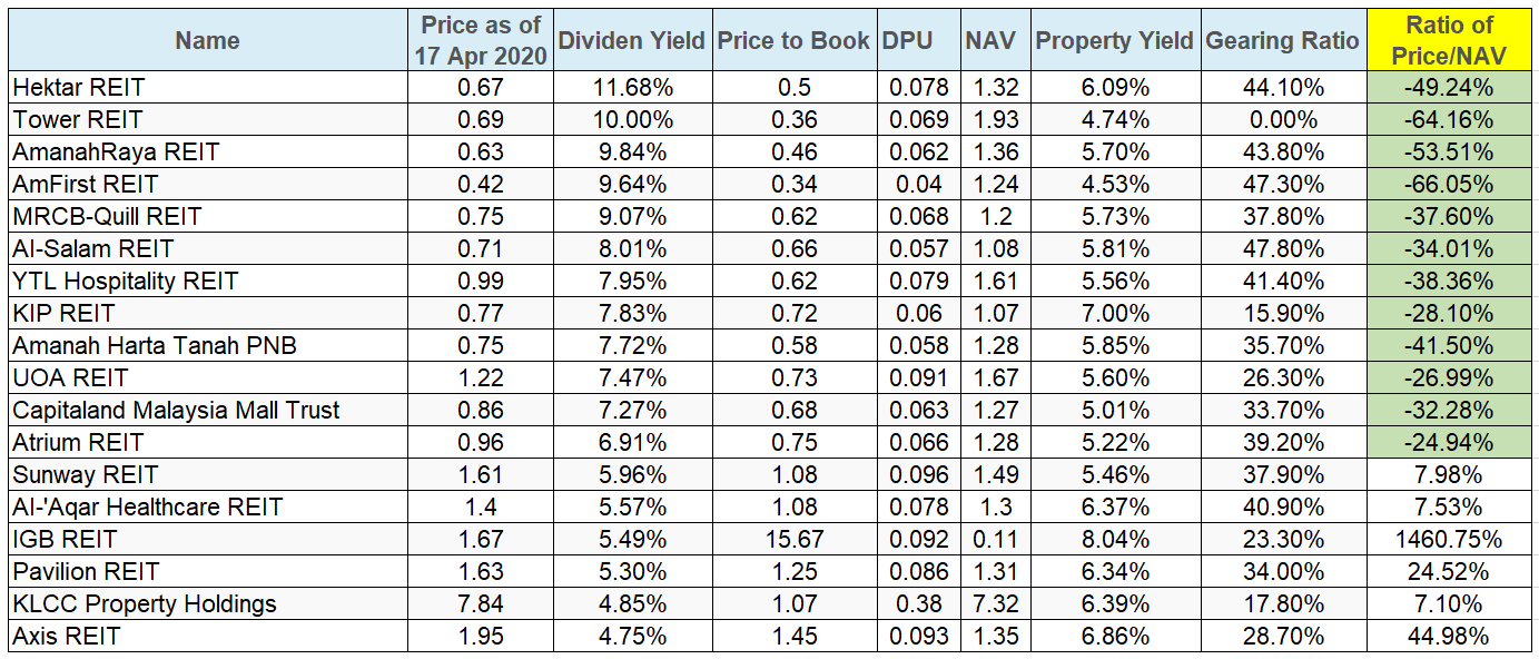 Alpha Patterns: REITs dividen yield is attractive now, should I invest?