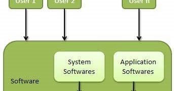 Operating System - Overview