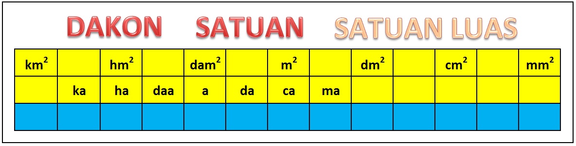 Media Belajar : Dakon Satuan Untuk Mengubah Satuan Luas