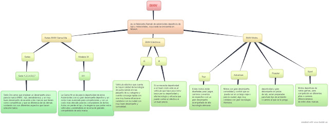 BMW MOTORS: Mapa Conceptual