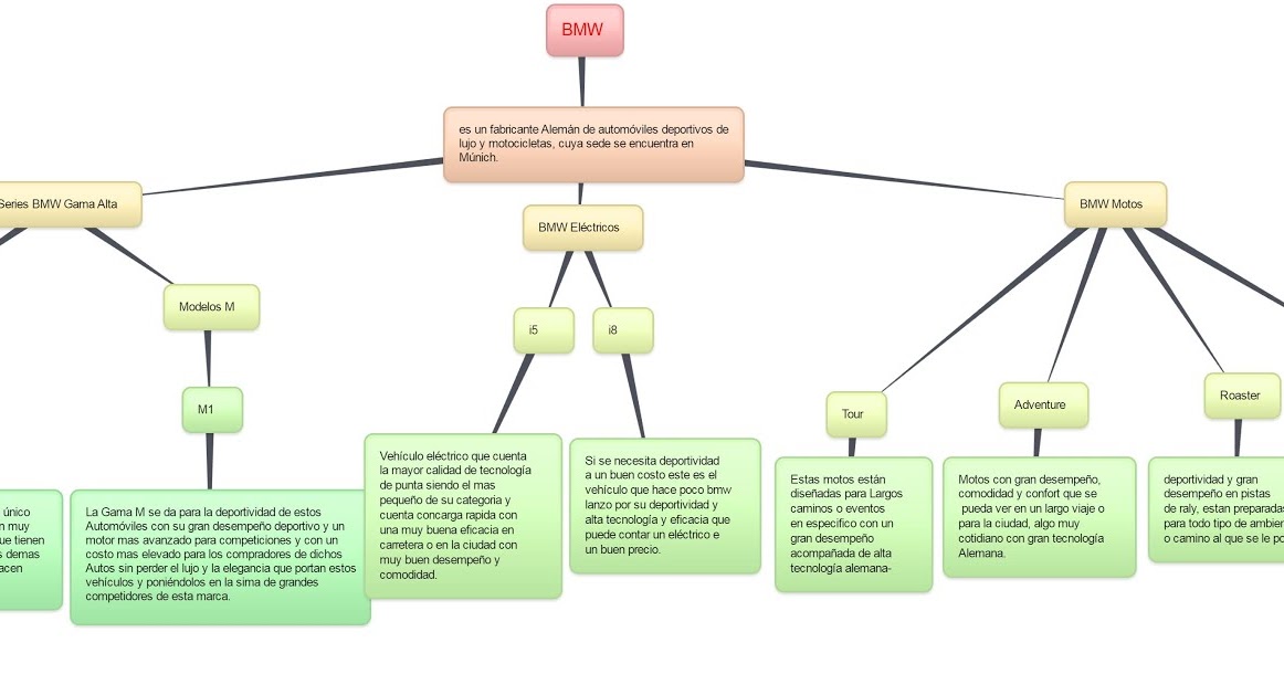BMW MOTORS: Mapa Conceptual