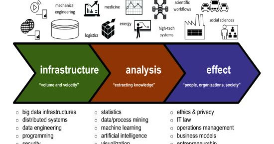 Essential components of data science