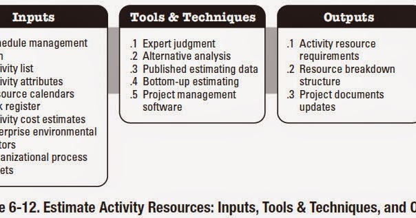 Knowledge is power: Estimate Activity Resources Inputs; Tools ...