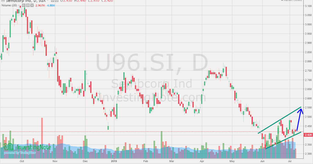 Singapore Shares Information: Sembcorp Ind