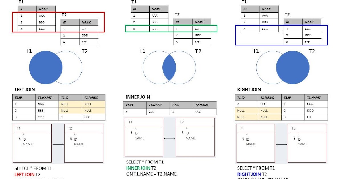 [CheatSheets] SQL JOIN Cheat Sheets ~ m@rcus 學習筆記