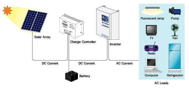 POST BLOG : mengenal sistem on-grid dan of-grid pada instalasi panel surya