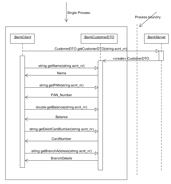 Design concepts.: Architectural pattern - data transfer object.