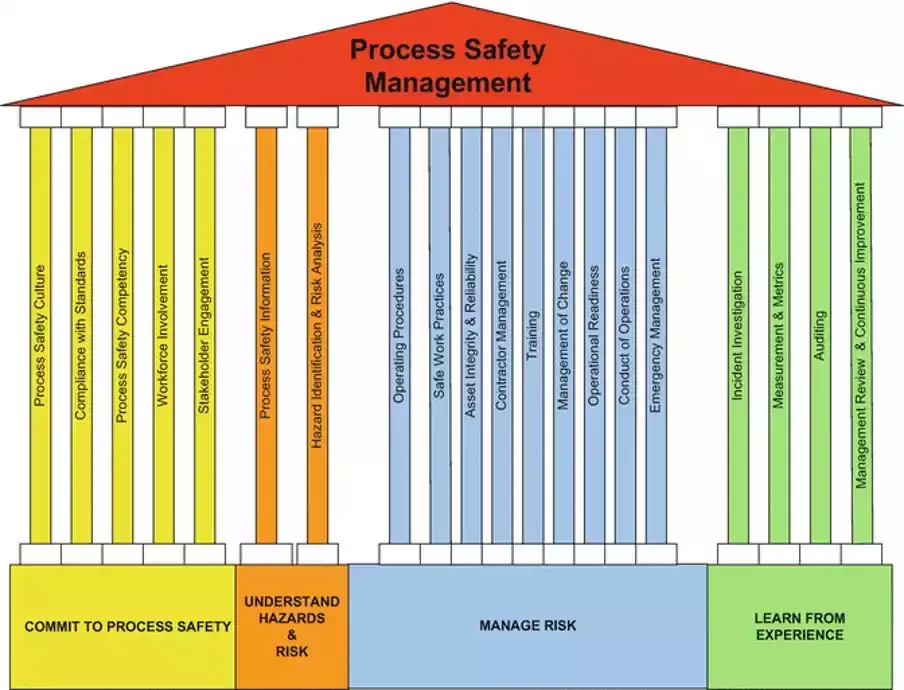 Risk Based Process Safety by CCPS