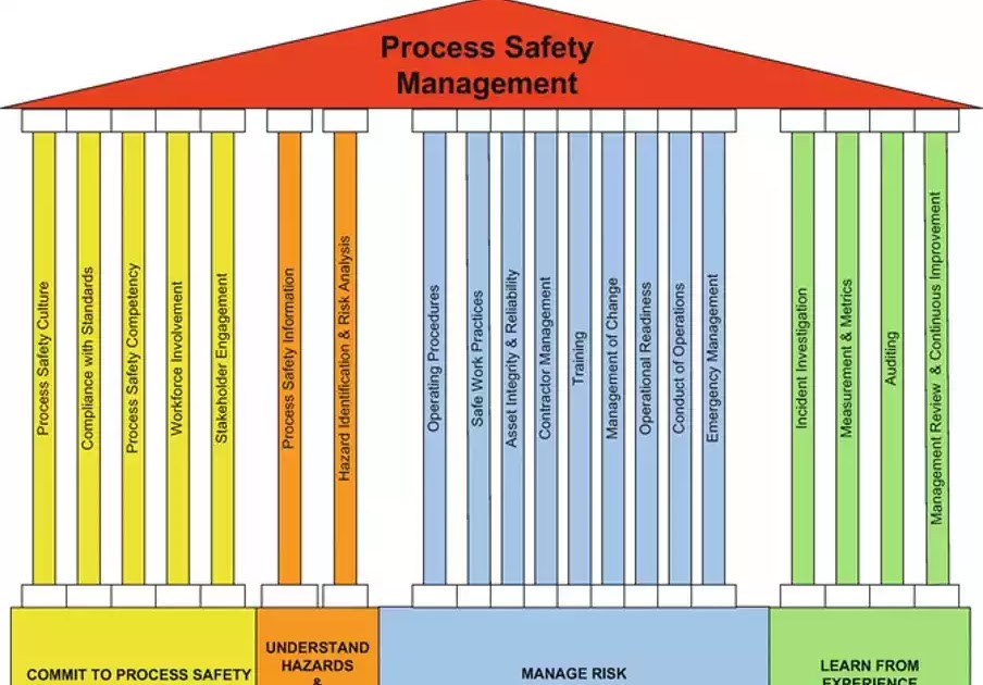 Risk Based Process Safety by CCPS