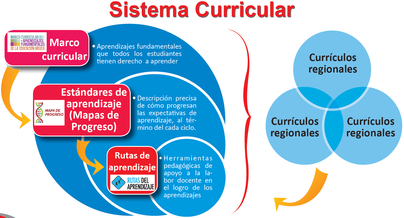 ¿Qué es el Marco Curricular? | Rutas del Aprendizaje