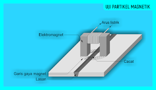 PEMERIKSAAN DAN PENGUJIAN HASIL PENGELASAN
