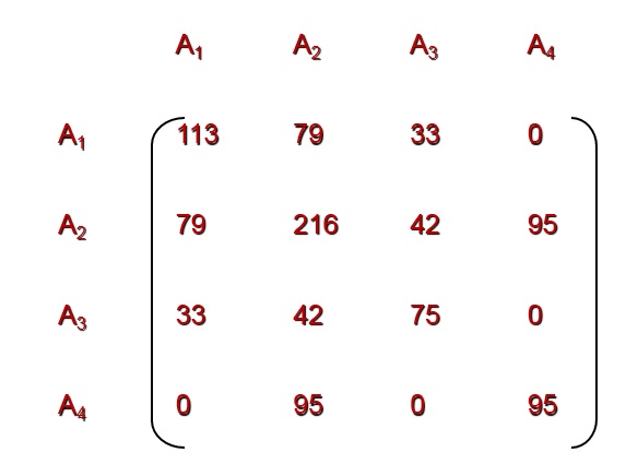 Attribute affinity in Distributed Database System