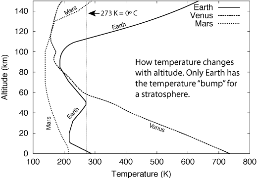 Venus Temperature