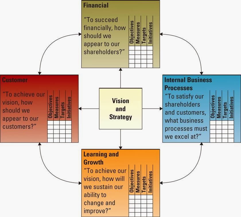 MGT 300: CHAPTER 4 :MEASURING THE SUCCESS OF STRATEGIC INITIATIVES