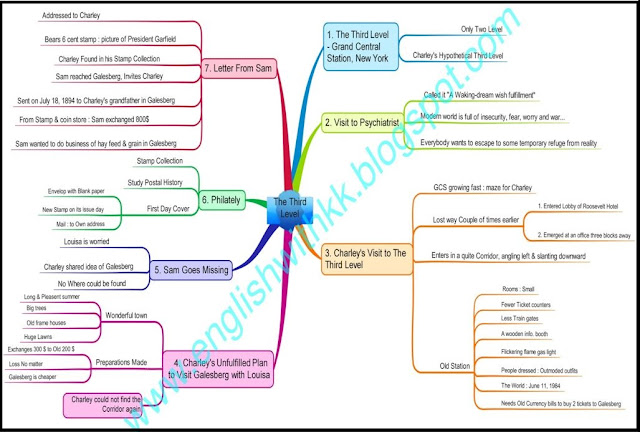 English Class: The Third Level - Jack Finney