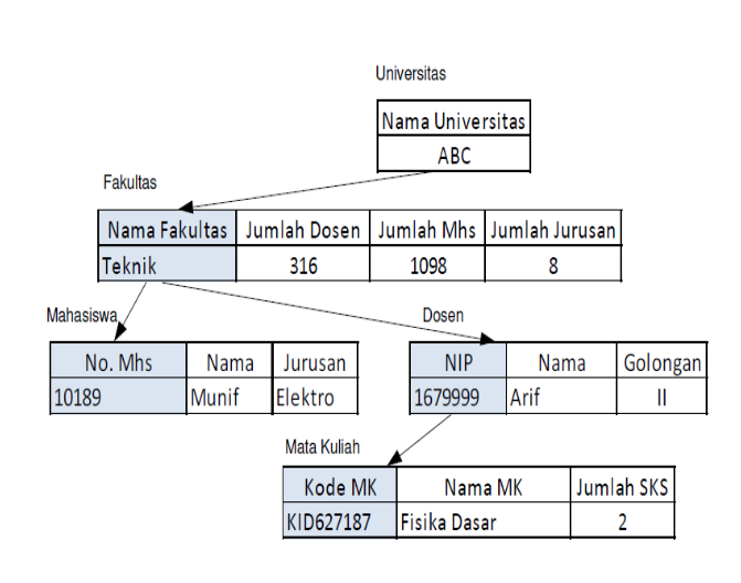 Resume 2 - Sistem Basis Data