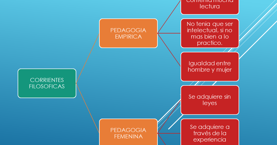 La Pedagogia en el siglo XVII: Corrientes Filosoficas: La Pedgogia ...
