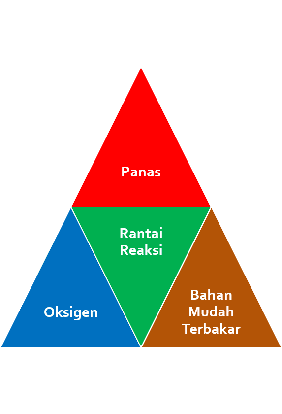 Pengertian (Definisi) Api dan Kebakaran | Ahli K3 Umum