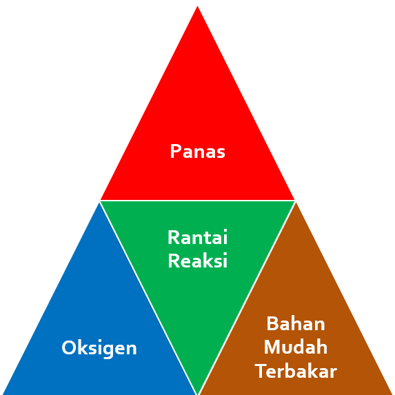 Pengertian (Definisi) Api dan Kebakaran