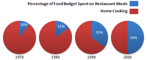 IELTS Writing Task-1: IELTS Writing Task-1: The percentage of food ...