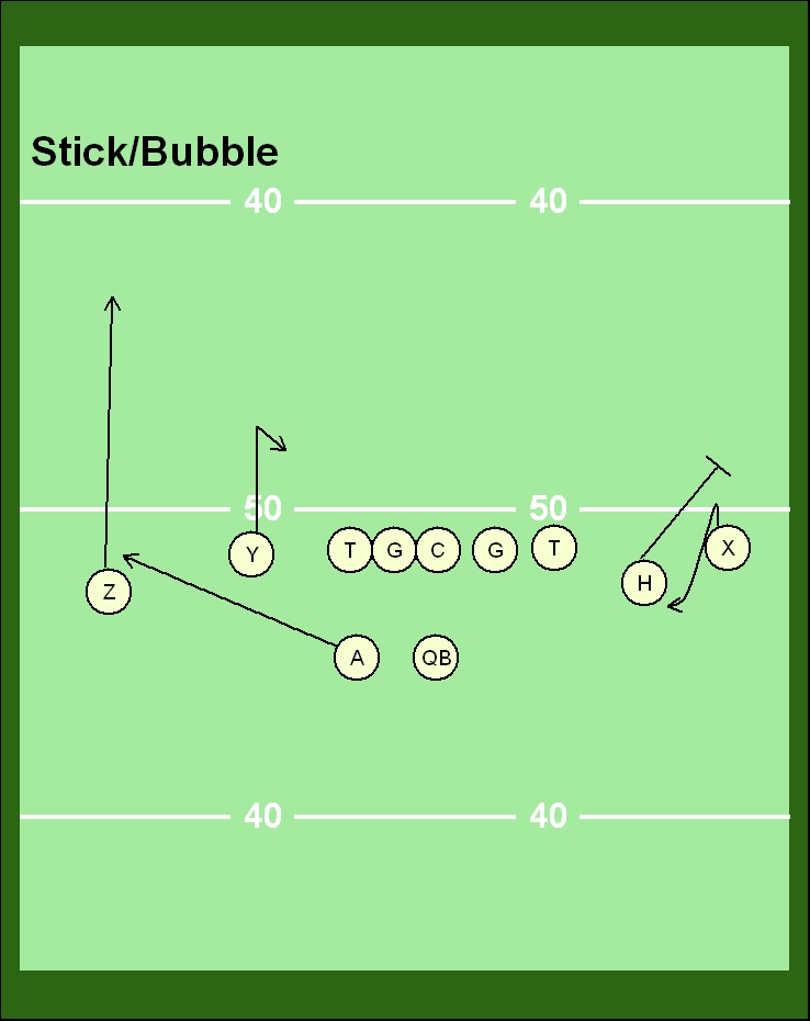 Coach Bird: Combo Plays/ Neal Brown- Air Raid Offense Clinic Notes