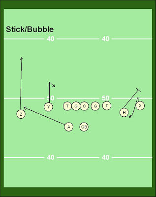 Coach Bird: Combo Plays/ Neal Brown- Air Raid Offense Clinic Notes